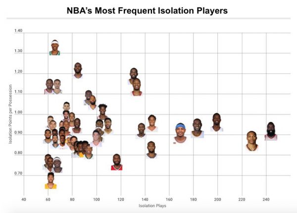 The NBA’s Most Valuable Isolation Scorers | NBA Math