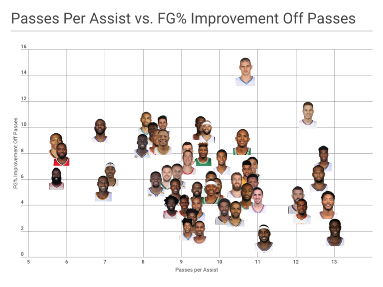 The NBA’s Most Efficient Passers | NBA Math