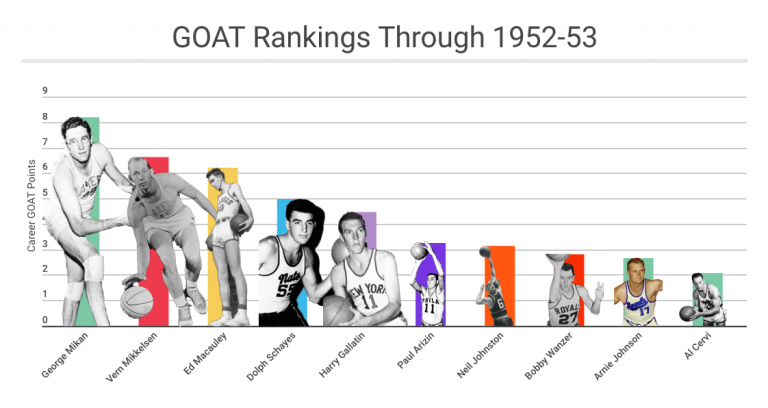 Progressive GOAT Rankings | NBA Math