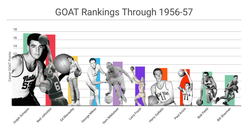 1956-57 GOAT | NBA Math