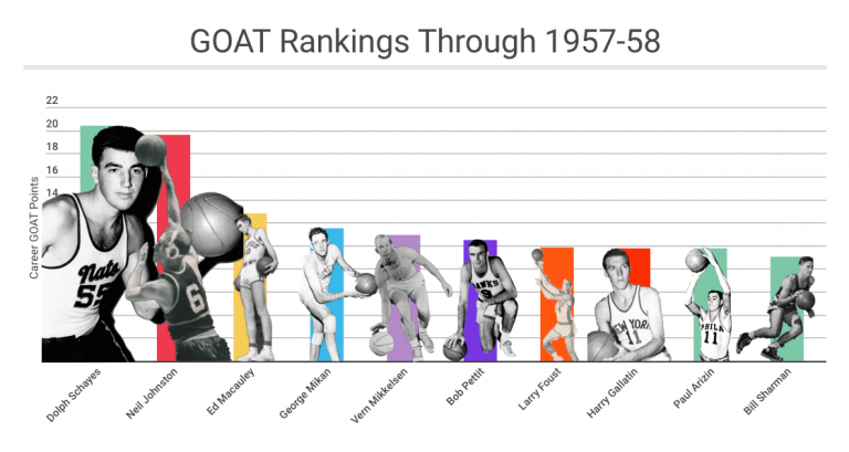 Progressive GOAT Rankings | NBA Math