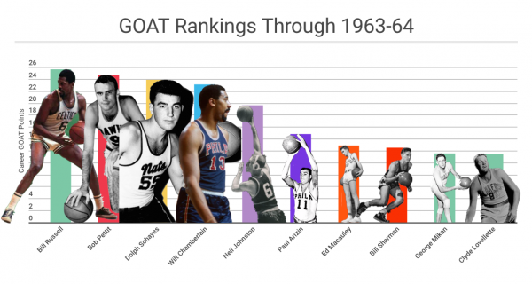 Progressive GOAT Rankings | NBA Math