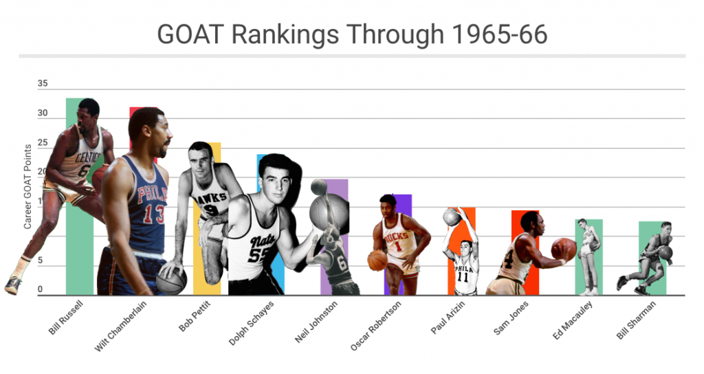 1965-66 GOAT | NBA Math