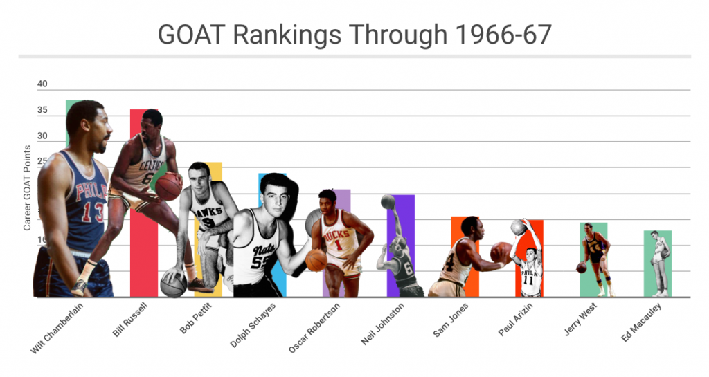 1966-67 GOAT – NBA Math