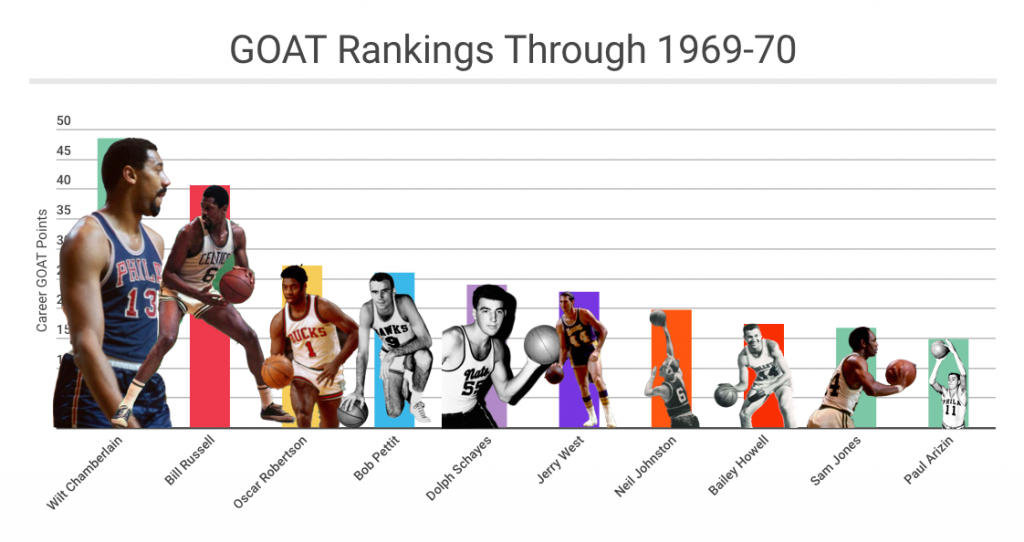 1969-70 GOAT | NBA Math