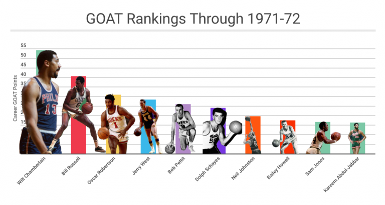 1971-72 GOAT – NBA Math