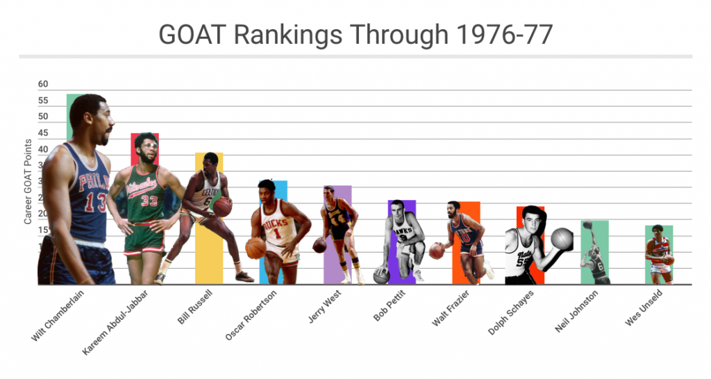 1976-77 GOAT | NBA Math