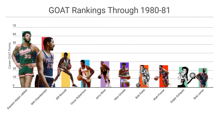 Progressive GOAT Rankings | NBA Math