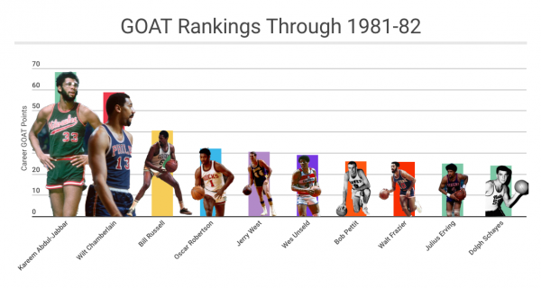 Progressive GOAT Rankings | NBA Math