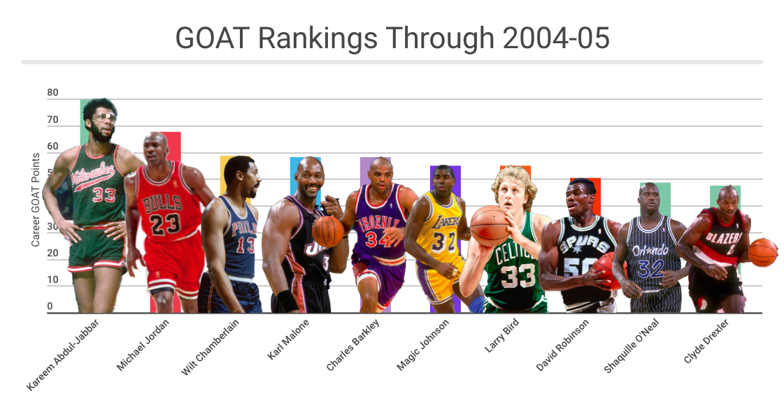 2005-06 GOAT | NBA Math