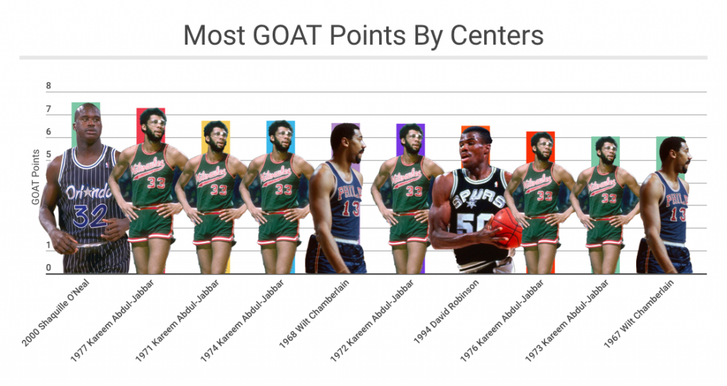 GOAT Points by Centers | NBA Math