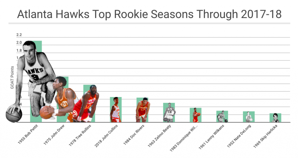 Atlanta Hawks Top Rookie Seasons 2017-18 | NBA Math