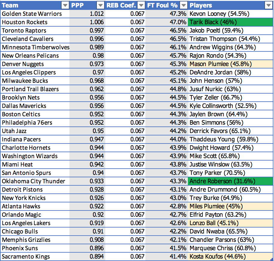 FT w players | NBA Math